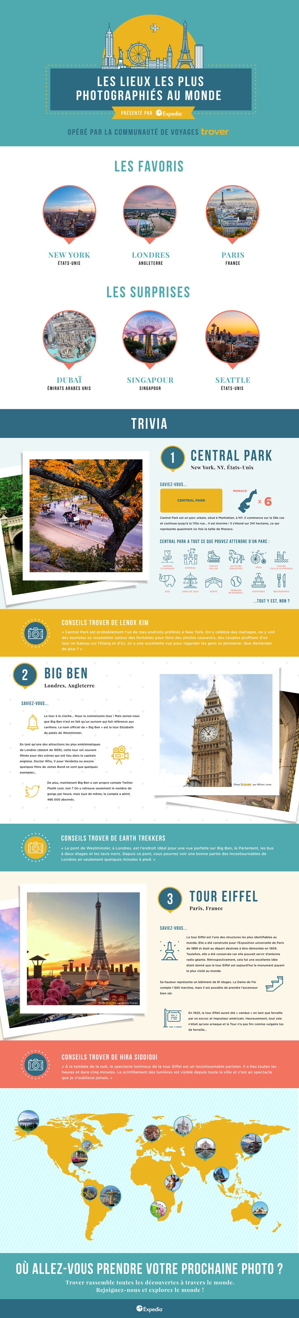 Quels sont les lieux les plus photographiés au monde